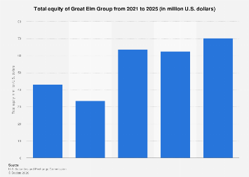 Great Elm Group total equity 2025| Statista