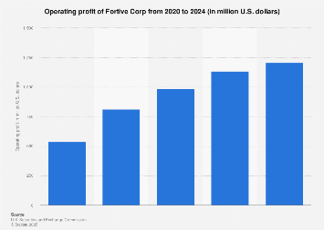 Fortive Corp operating profit 2024| Statista