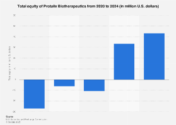 Protalix Biotherapeutics total equity 2024| Statista