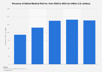Global Medical Reit Inc. revenue 2024| Statista