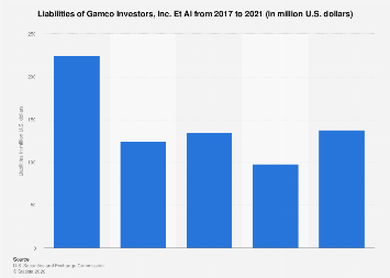 Gamco Investors, Inc. Et Al liabilities 2021| Statista