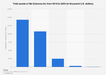 Gb Sciences Inc total assets 2023 | Statista