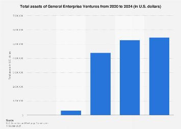 General Enterprise Ventures total assets 2024| Statista