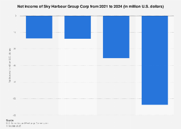 Sky Harbour Group Corp net income 2023 | Statista