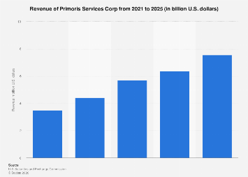 Primoris Services Corp revenue 2025| Statista