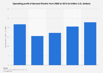 General Electric operating profit 2012| Statista