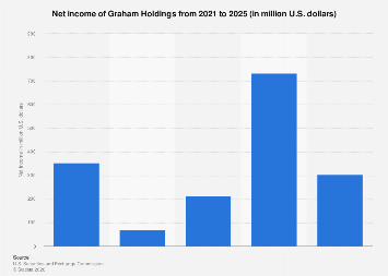 Graham Holdings net income 2025| Statista