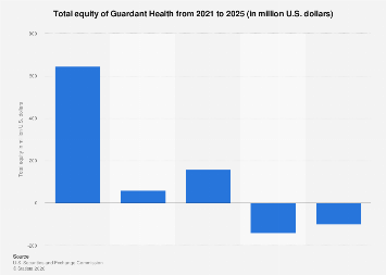 Guardant Health total equity 2025| Statista
