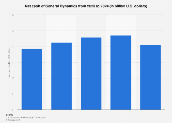 General Dynamics net cash 2024| Statista