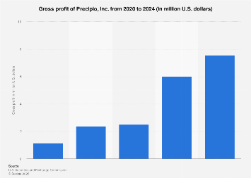Precipio, Inc. gross profit 2023 | Statista