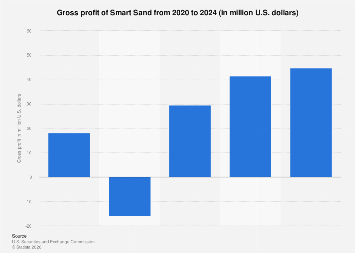Smart Sand gross profit 2024| Statista