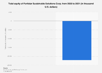 Fortistar Sustainable Solutions Corp. total equity 2021| Statista