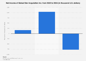 Global Star Acquisition Inc. net income 2024| Statista