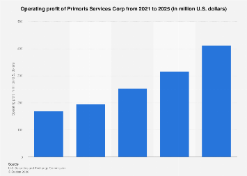 Primoris Services Corp operating profit 2025| Statista