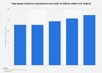 Gencor Industries Inc total assets 2025| Statista