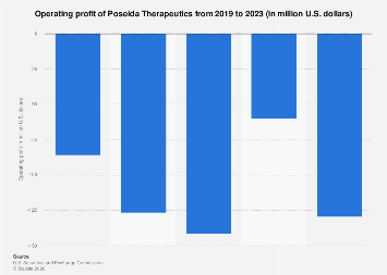 Poseida Therapeutics operating profit 2023| Statista