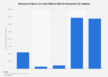 Gevo, Inc. revenue 2023 | Statista