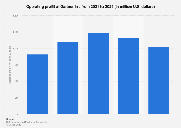 Gartner Inc operating profit 2025| Statista
