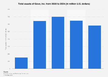 Gevo, Inc. total assets 2024| Statista