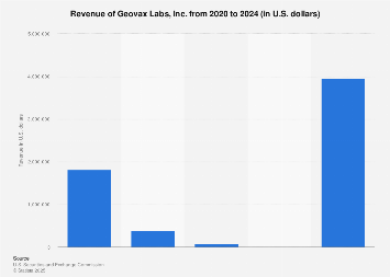 Geovax Labs, Inc. revenue 2024| Statista