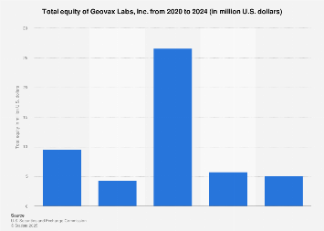 Geovax Labs, Inc. total equity 2024| Statista