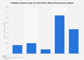Geovax Labs, Inc. liabilities 2022| Statista