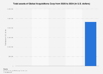 Global Acquisitions Corp total assets 2024| Statista