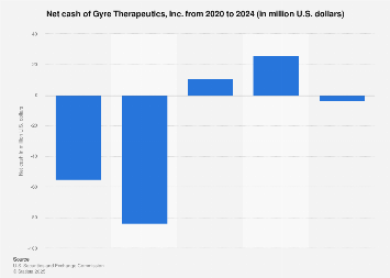 Gyre Therapeutics, Inc. net cash 2024| Statista