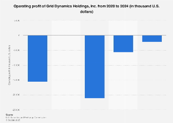 Grid Dynamics Holdings, Inc. operating profit 2024| Statista