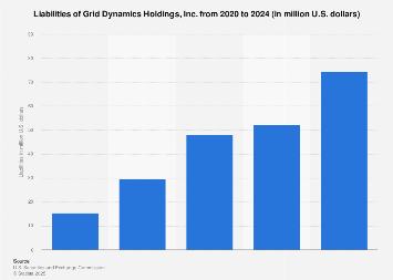 Grid Dynamics Holdings, Inc. liabilities 2024| Statista