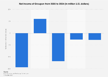 Groupon net income 2024| Statista