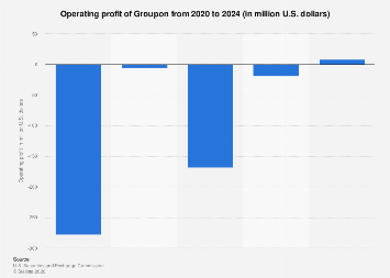 Groupon operating profit 2024| Statista