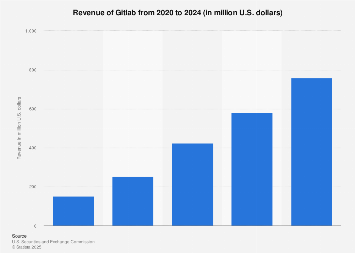 Gitlab revenue 2024| Statista