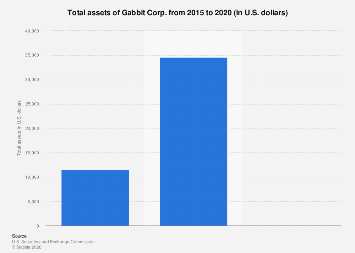 Gabbit Corp. total assets 2020| Statista