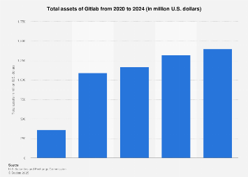 Gitlab total assets 2023 | Statista