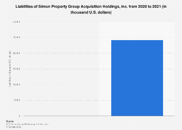 Simon Property Group Acquisition Holdings, Inc. liabilities 2021| Statista