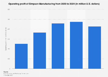 Simpson Manufacturing operating profit 2024| Statista