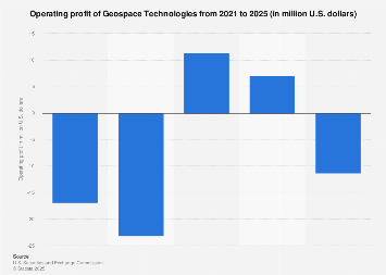 Geospace Technologies operating profit 2024| Statista