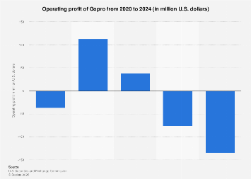 Gopro operating profit 2024| Statista