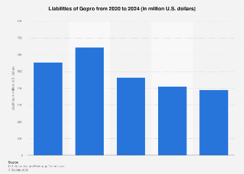 Gopro liabilities 2024| Statista