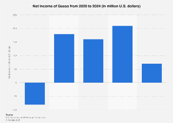Guess net income 2024| Statista