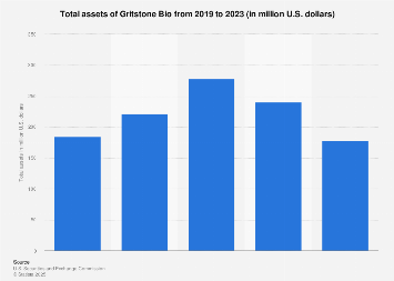 Gritstone Bio total assets 2023| Statista