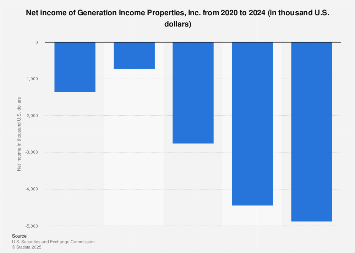 Generation Income Properties, Inc. net income 2023 | Statista