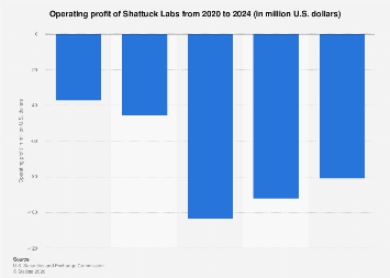 Shattuck Labs operating profit 2024| Statista