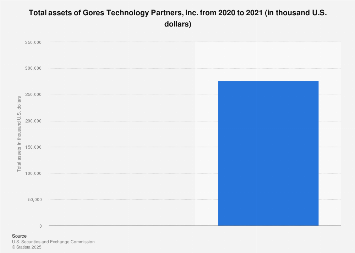 Gores Technology Partners, Inc. total assets 2021| Statista