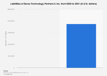 Gores Technology Partners Ii, Inc. liabilities 2021| Statista