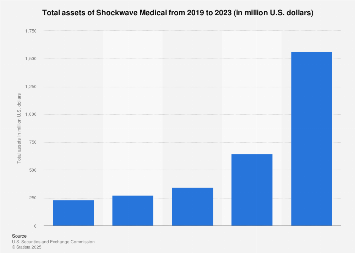Shockwave Medical total assets 2023| Statista