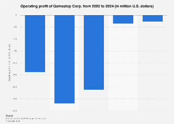 Gamestop Corp. operating profit 2023 | Statista