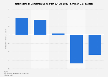 Gamestop Corp. net income 2019| Statista