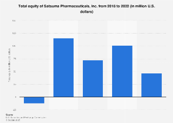 Satsuma Pharmaceuticals, Inc. total equity 2022| Statista